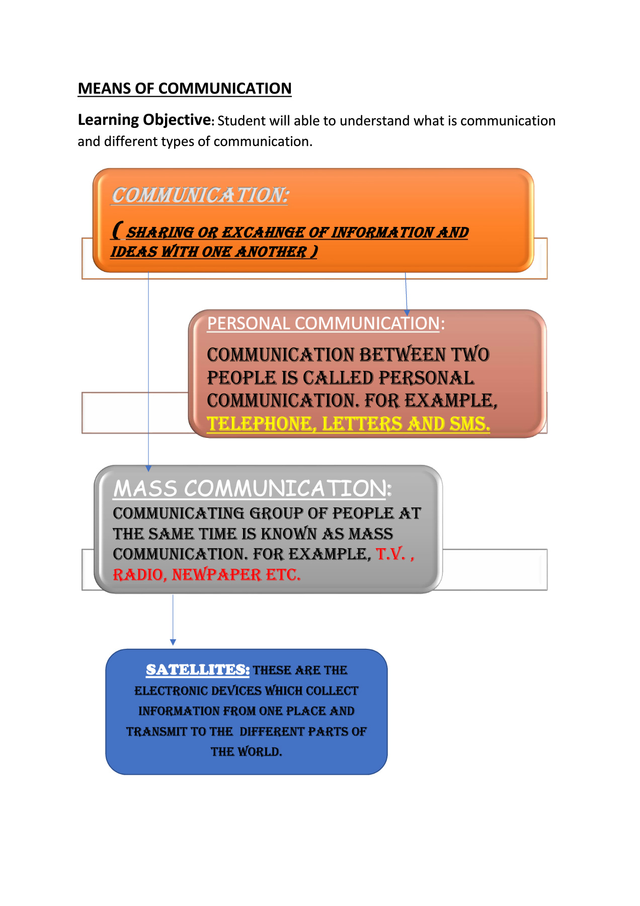 Means Of Personal Communication