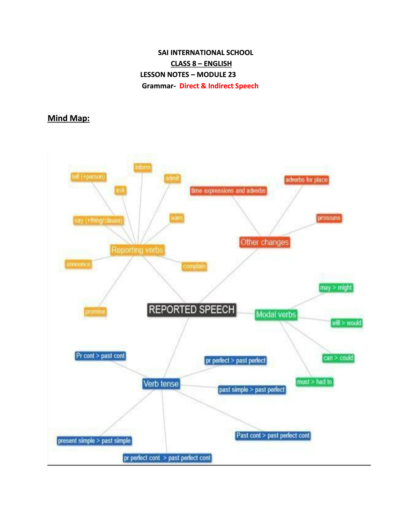 Reported Speech Mind Map Ingles