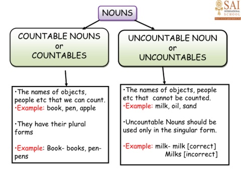 countable and uncountable nouns objects